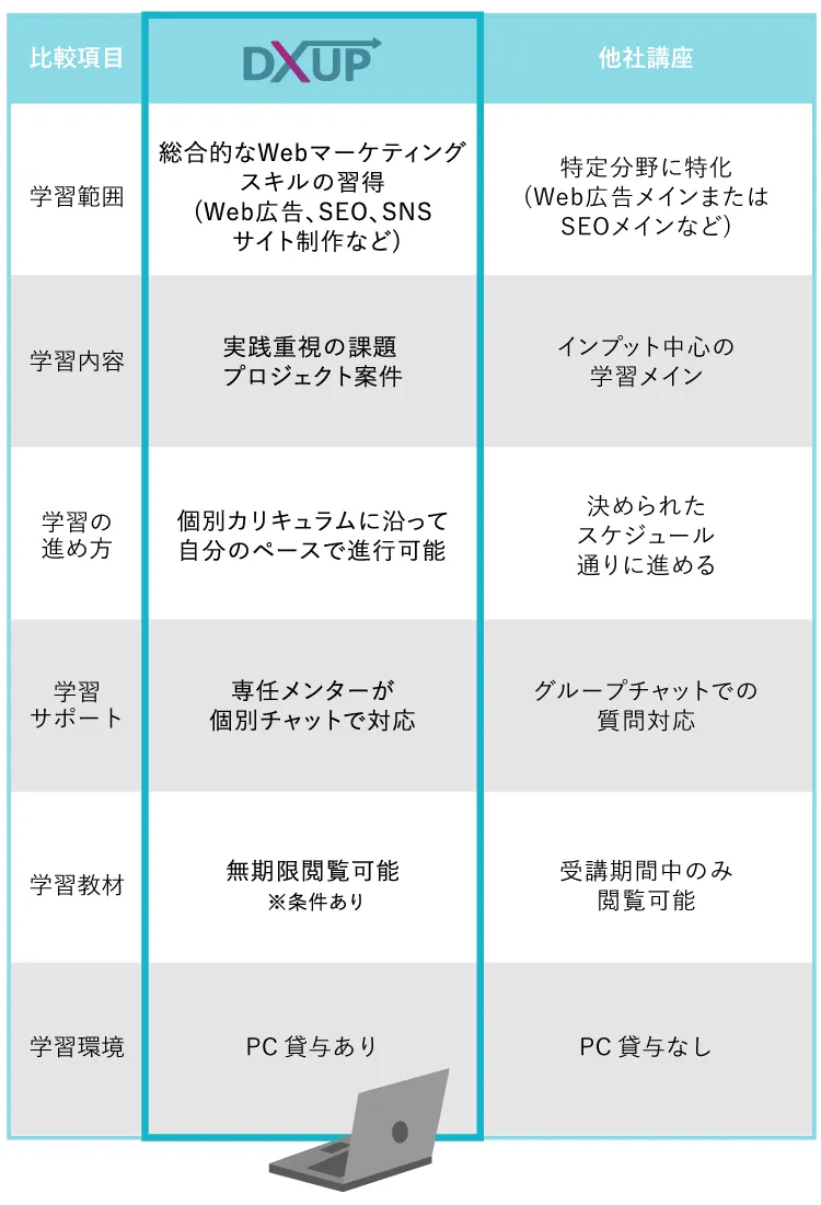 DXアップ リスキリング講座 | 未経験OK AI×Webマーケティングスクール: