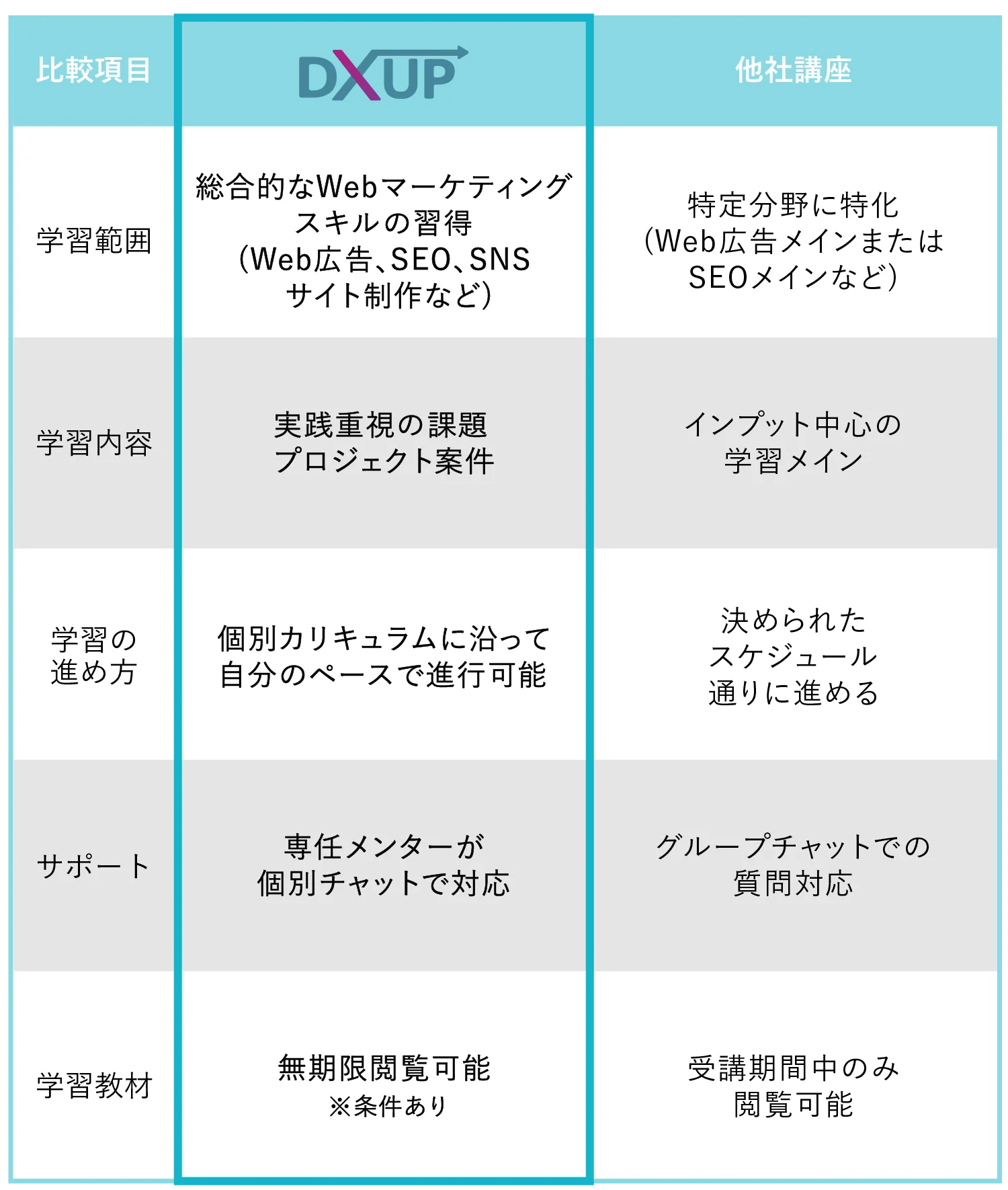 DXアップ リスキリング講座 | 未経験OK AI×Webマーケティングスクール: